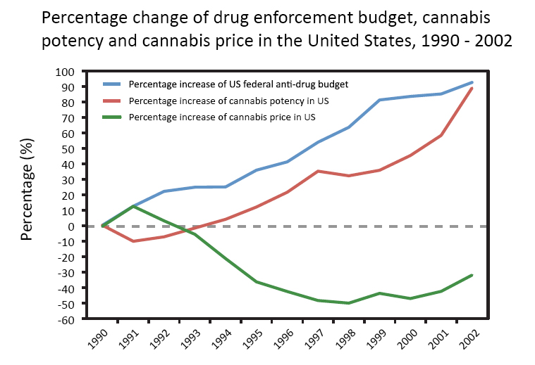 Prop 19 Analysis: Will Marijuana Legalization Increase Use? | TIME.com